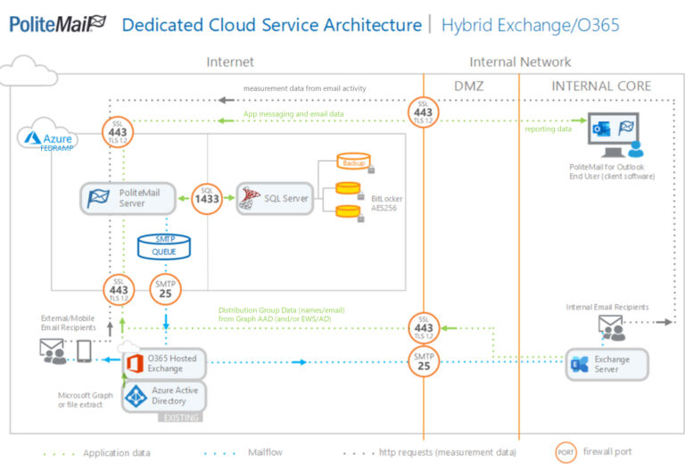 PoliteMail System and Implementation Requirements