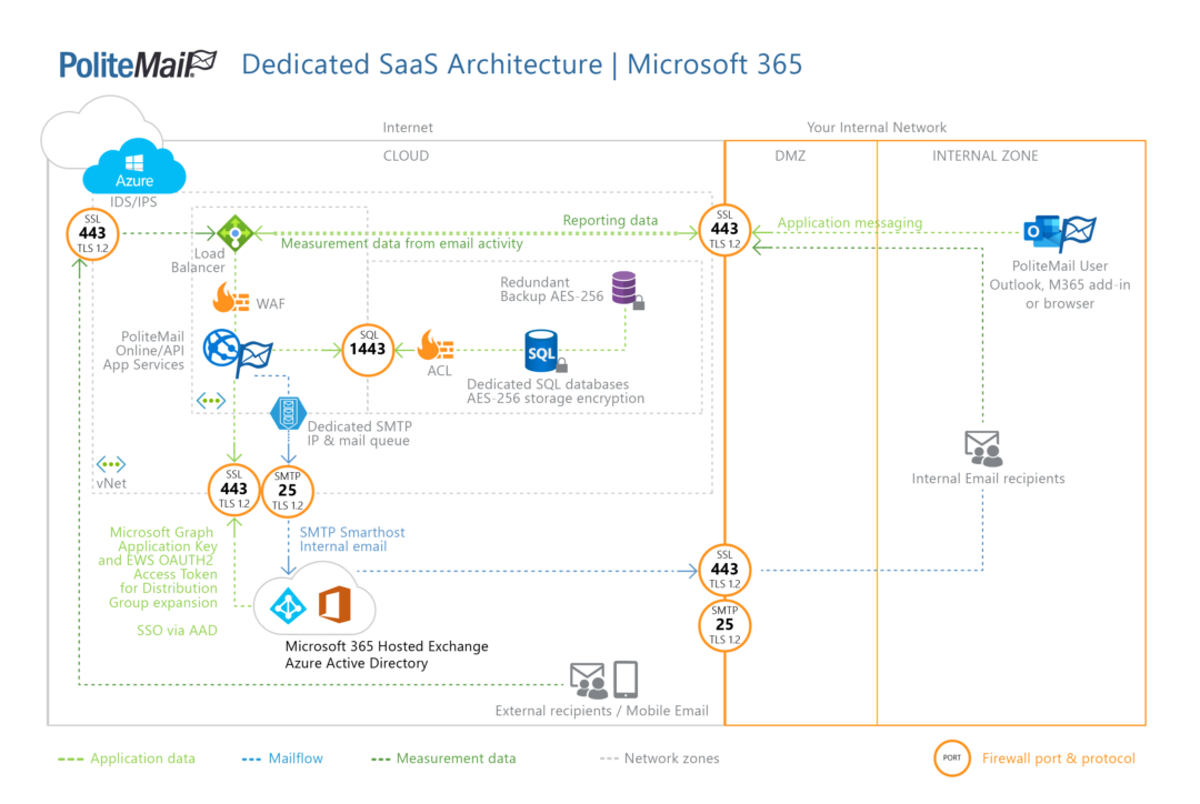 PoliteMail System and Implementation Requirements